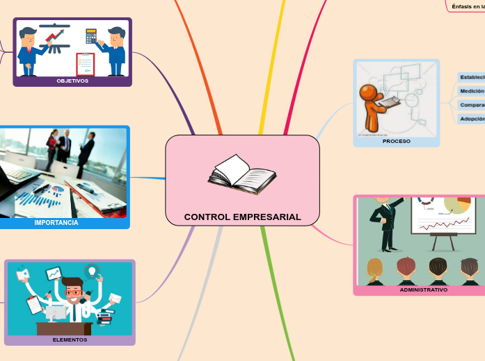CONTROL EMPRESARIAL - Mind Map